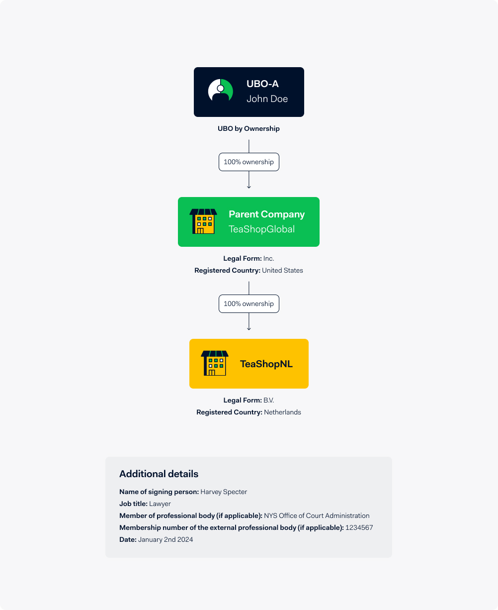 What needs to be on my Ownership Chart?