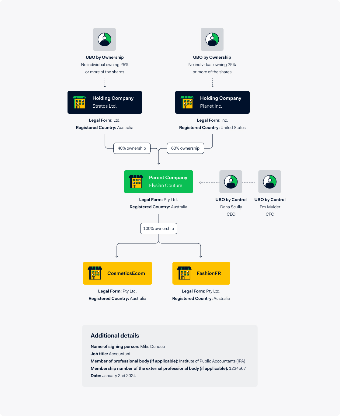 What needs to be on my Ownership Chart?